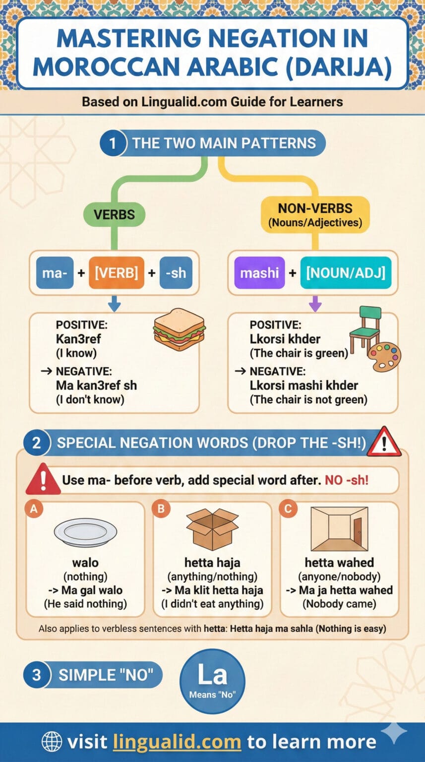 Negation In Moroccan Arabic - Lingualid
