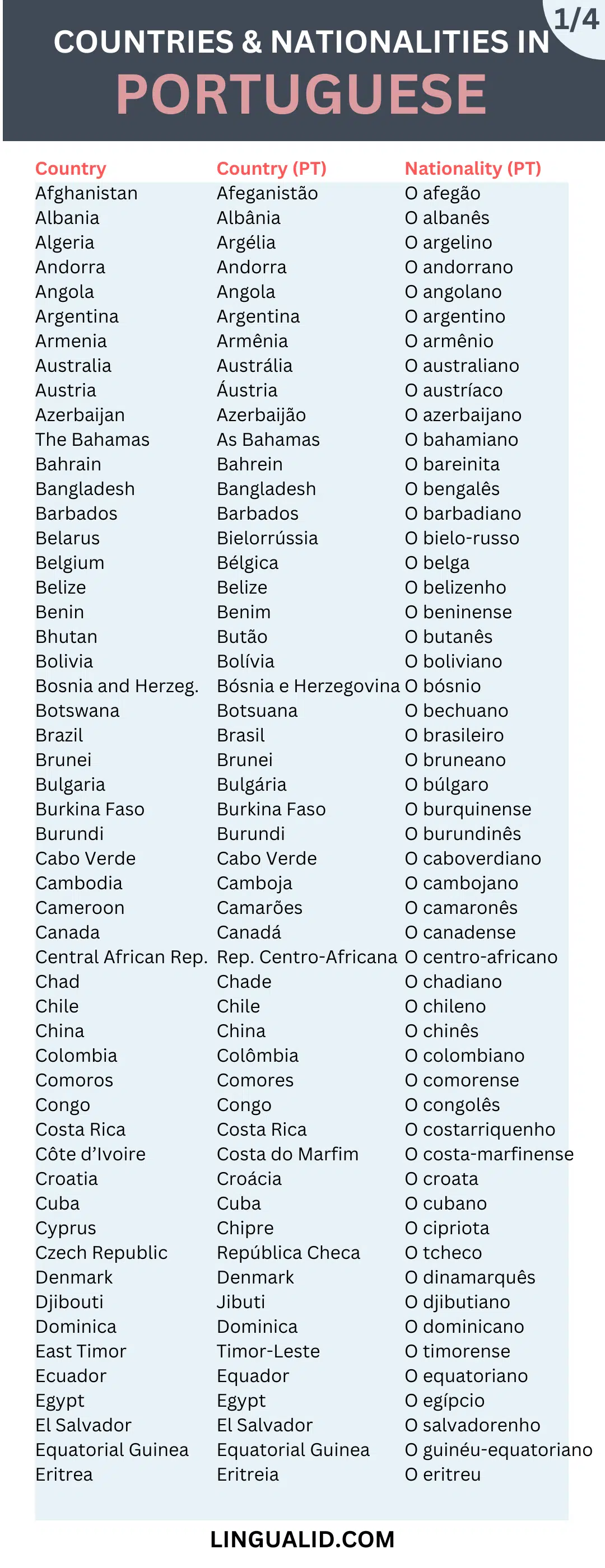 Countries And Nationalities In Brazilian Portuguese: A List Of 150+