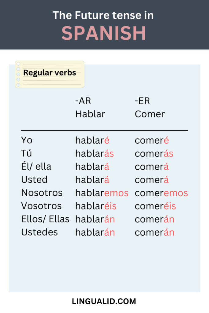 Future Tense In Spanish - All You Need To Know - Lingualid