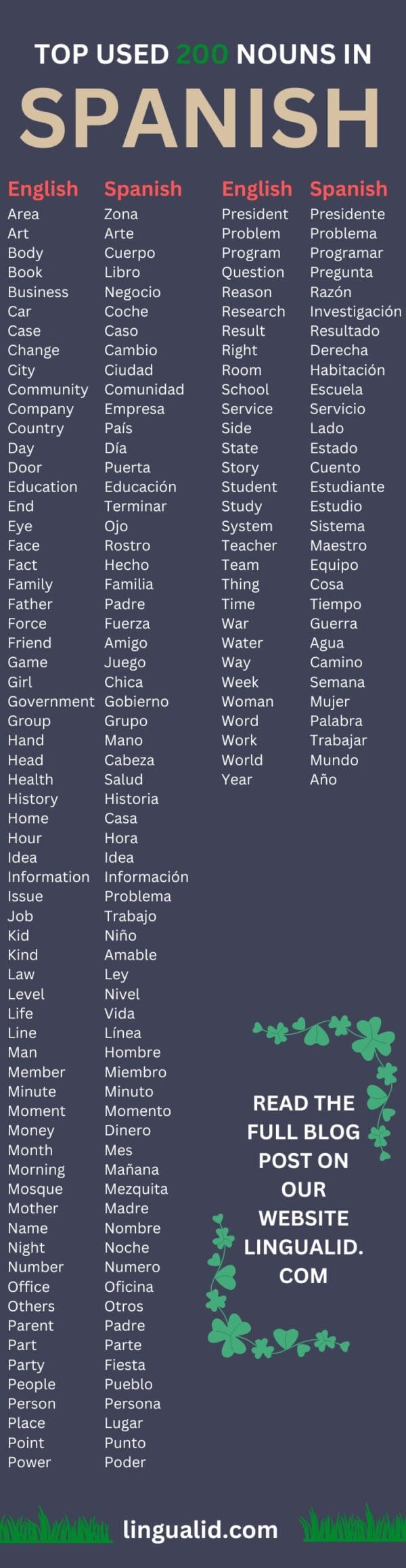 Top 200 Common Nouns In Spanish [AUDIO included] - Lingualid