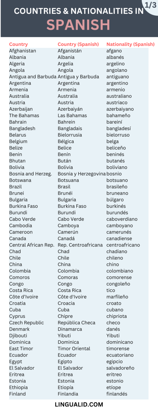 Countries And Nationalities In Spanish: A List Of 150+ - Lingualid