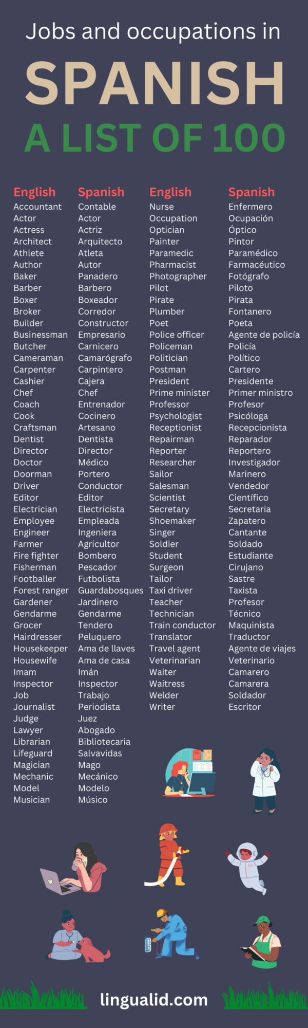 Jobs And Occupations In Spanish: List Of 100 Jobs [With Audio] - Lingualid
