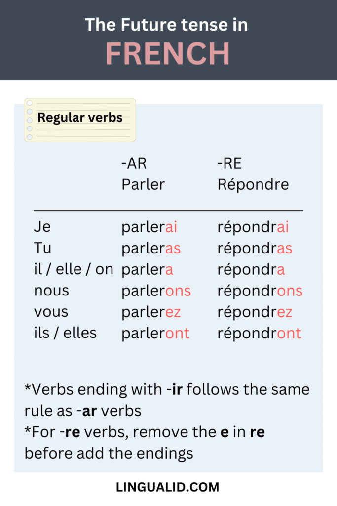 Future Tense In French: All You Need To Know - Lingualid