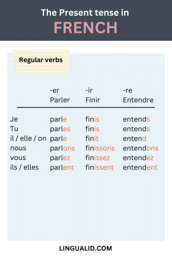 Present Tense In French: The Definitive Guide - Lingualid