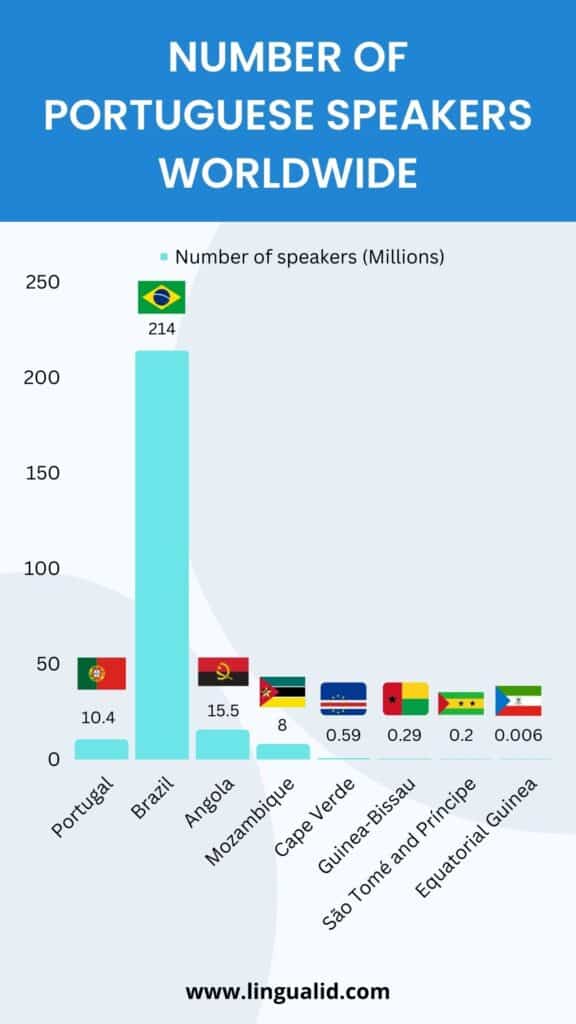 Exploring Portuguese Dialects from Africa to Brazil - Lingualid