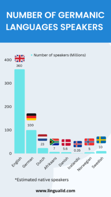 Germanic Languages: A Comprehensive Guide - Lingualid