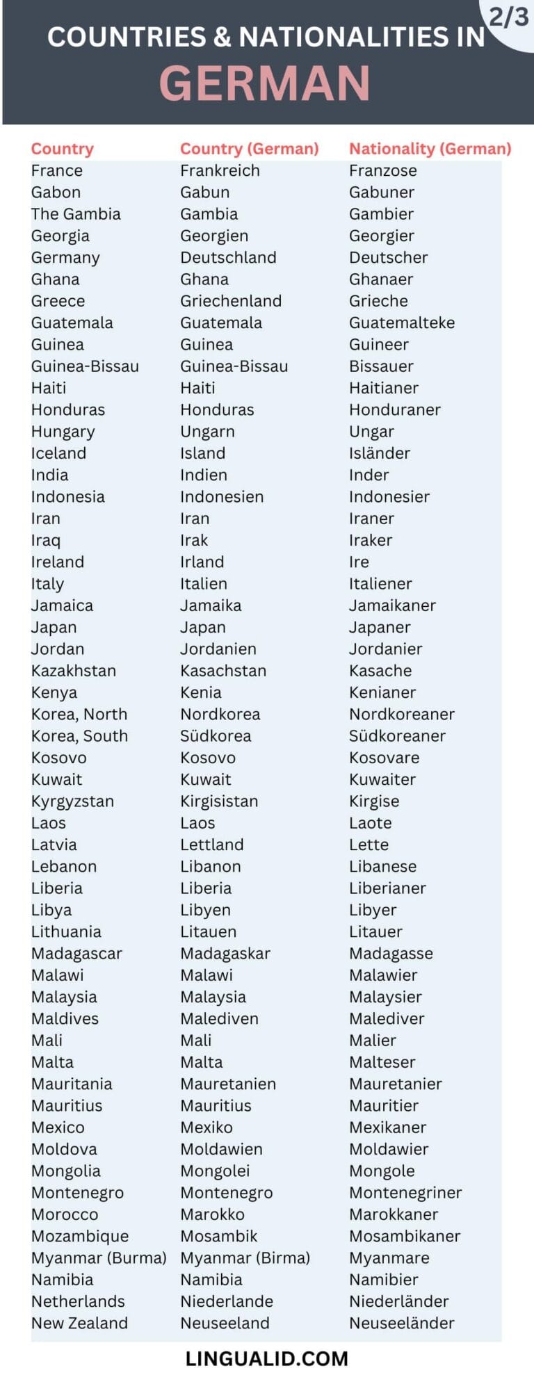 Countries And Nationalities in German: A List Of 150+