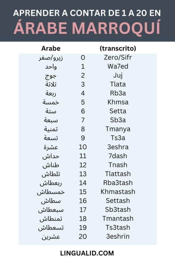 Cómo contar en árabe marroquí (Darija) - Lingualid